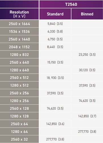 고속카메라 Phantom T2540 – 4메가픽셀로 중요한 순간을 포착