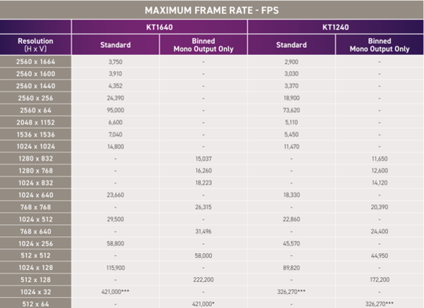 미국 비전리서치에서 새로운 고속카메라, Phantom KT1640/1240 그리고 KT1610/KT1210 시리즈 출시