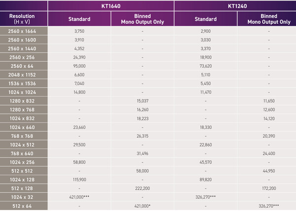4.2메가 BSI 센서의 Phantom KT1640/1240 고속카메라